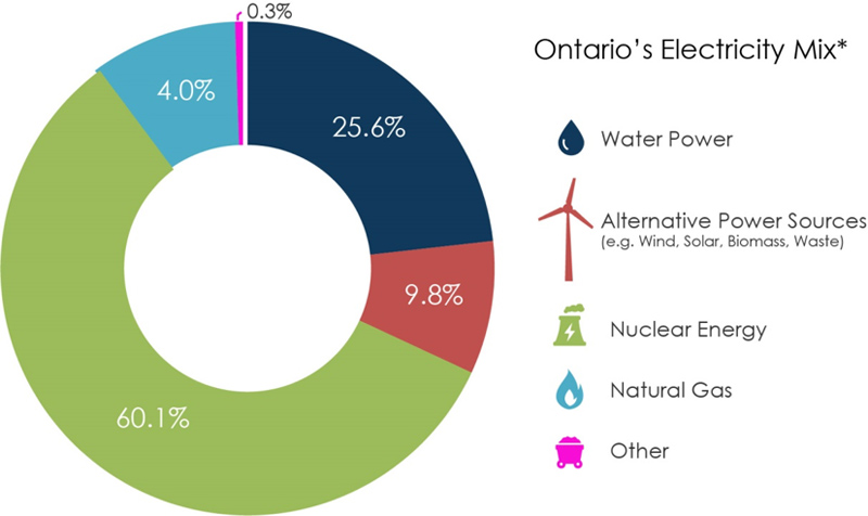 Electricity Supply - Synergy North