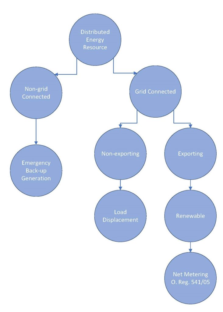 Embedded Generation - Synergy North